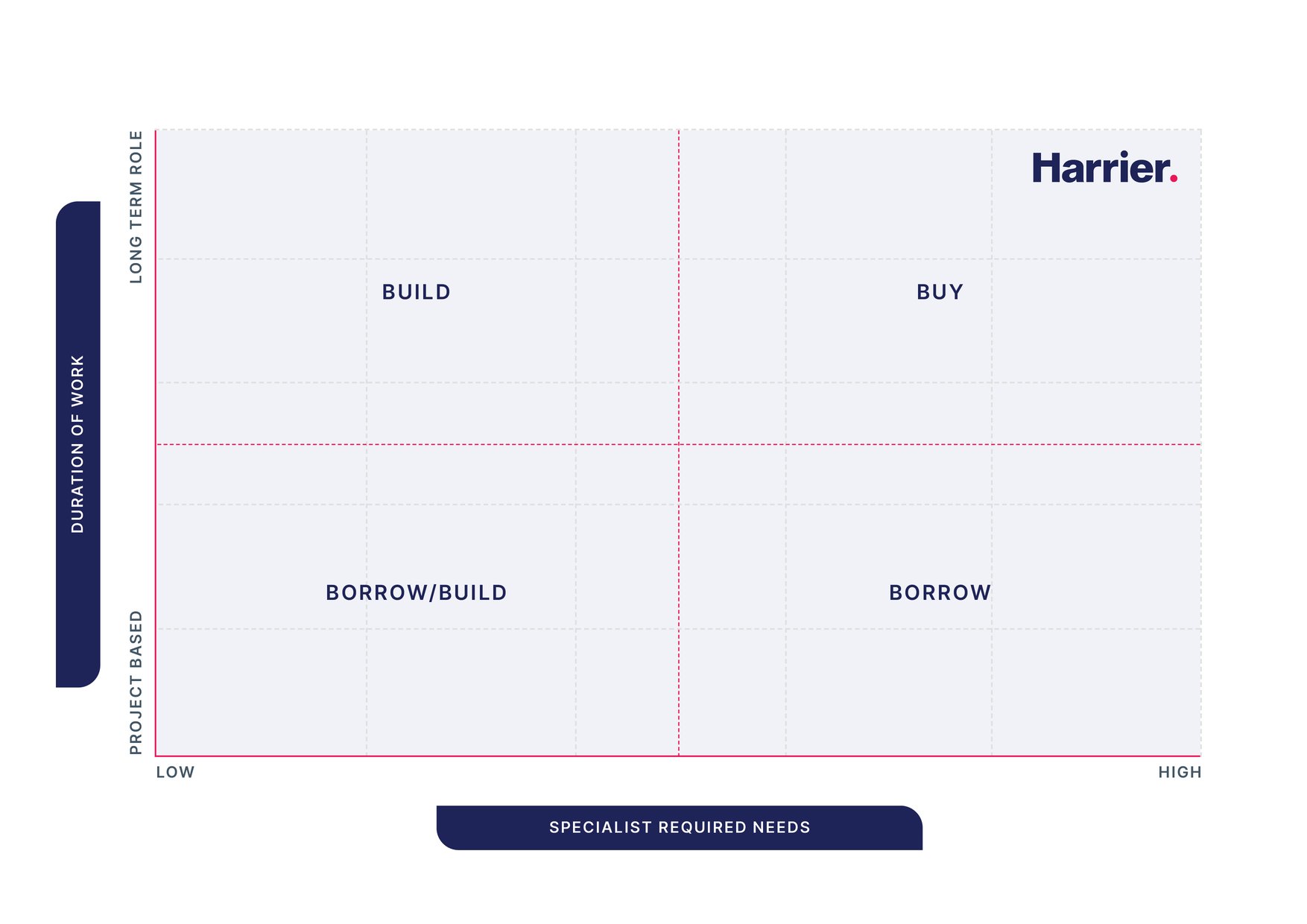 Build, Buy or Borrow